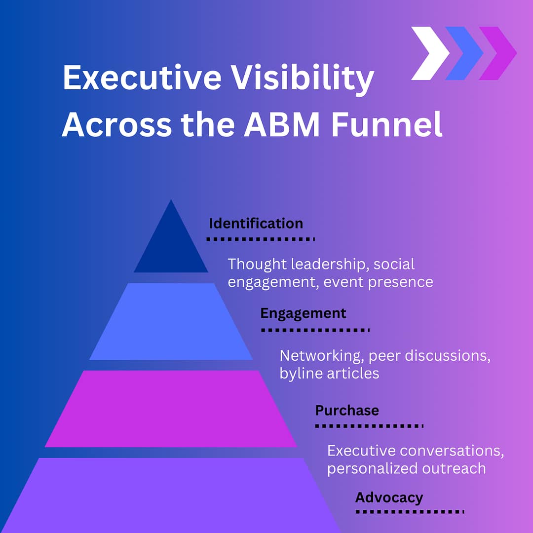 Why Executive Visibility is Critical for ABM Success - Jen Picardo ...